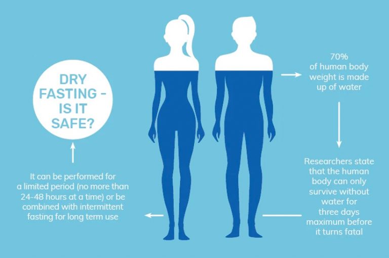 Dry Fasting: The Complete Guide – Kiss My Keto Blog